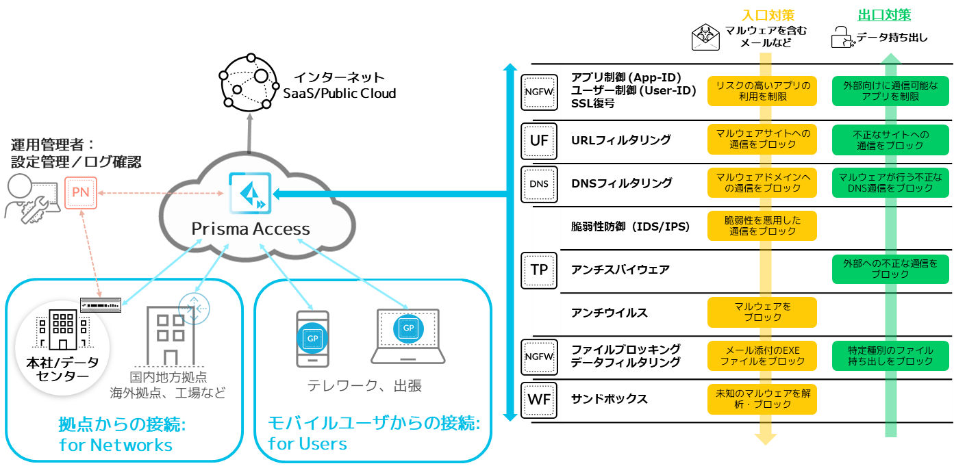 Prisma Access | クラウドアクセスセキュリティ