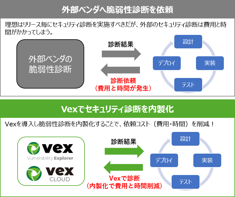 Vex/VexCloud | Webアプリケーション脆弱性検査・診断ツール