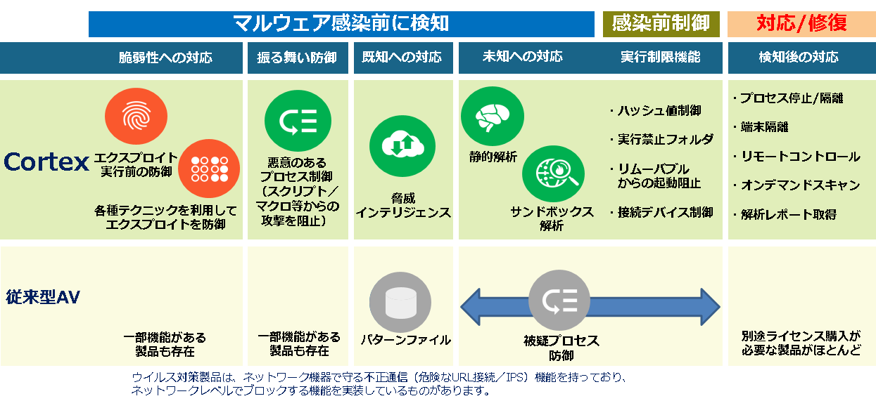Cortex XDR Prevent / Cortex XDR Pro per Endpoint | オールインワンエンドポイントセキュリティ ...