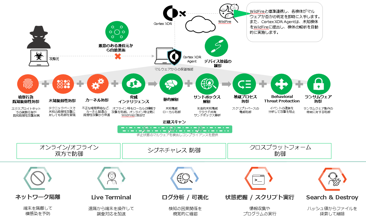 Cortex XDR Prevent / Cortex XDR Pro per Endpoint | オールインワンエンドポイントセキュリティ ...
