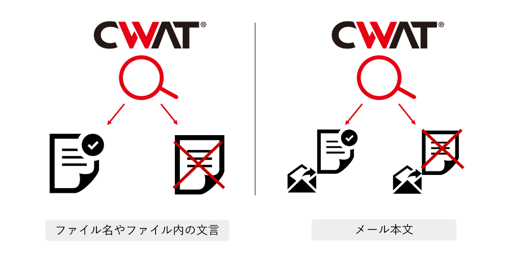 CWATクラウド | インテリジェント ウェイブ（IWI）